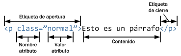 1 Introducción a HTML - Desarrollo web